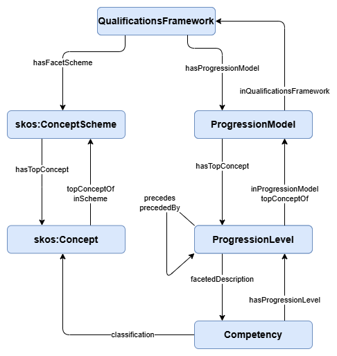 Credential Engine Registry | All Schemas Handbook
